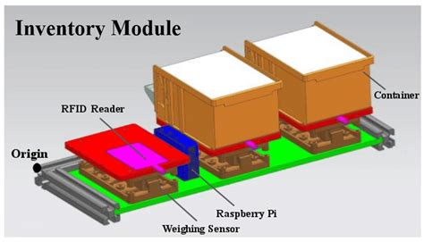 Schematic Description Of An Inventory Module Download Scientific Diagram