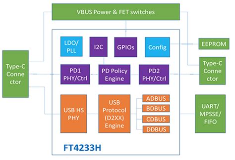 USB Type C PD Controller IC Enables 3 A Current Delivery Electrical Engineering News And Products