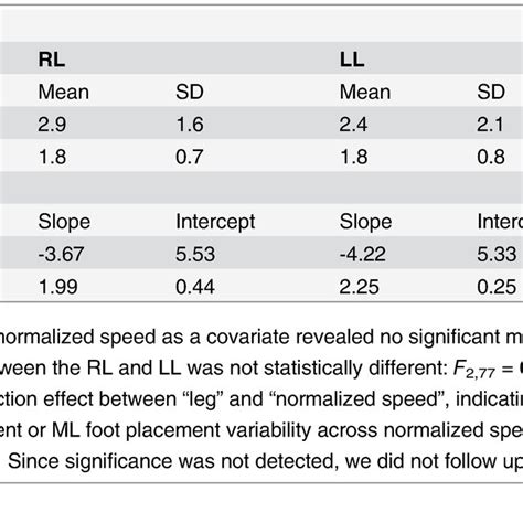 Mean Standard Deviation And Linear Regression Results Based On A Download Table