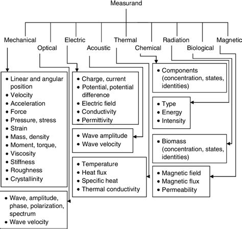 Sensors And Measurands Reproduced From White R M A Sensor