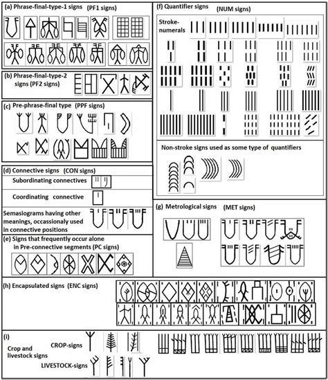 Certain Functional Classes Of Indus Script Signs Download Scientific
