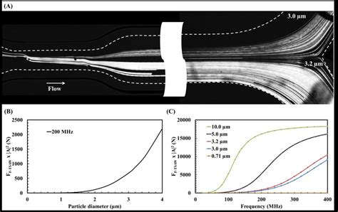 Submicron Separation Resolution A A Mixture Of Polystyrene Particles