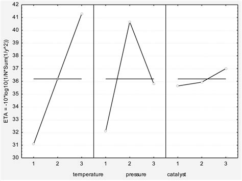 Eta Function Values For The Viscosity Of Oil Modified Under Different