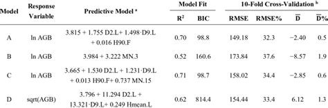Summary Of Regression Models For Aboveground Biomass Agb Using Als