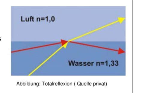 Physik Reflexion Schule Wasser Hausaufgaben