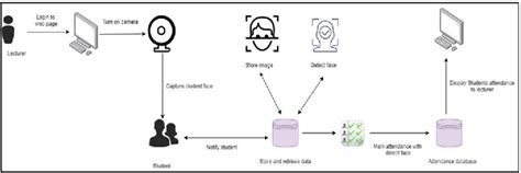 Figure 2 From Face Recognition Based Attendance Authentication System Semantic Scholar