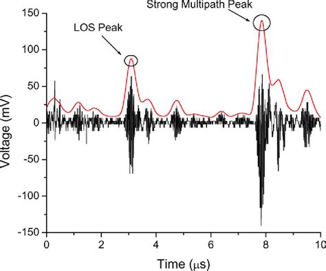 Figure 10 From A System Level Simulation Framework For Uwb Localization