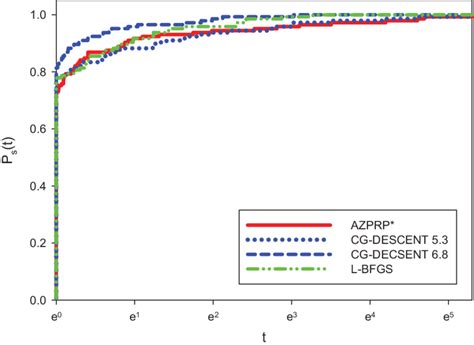 Performance Measure Based On The CPU Time Download Scientific Diagram