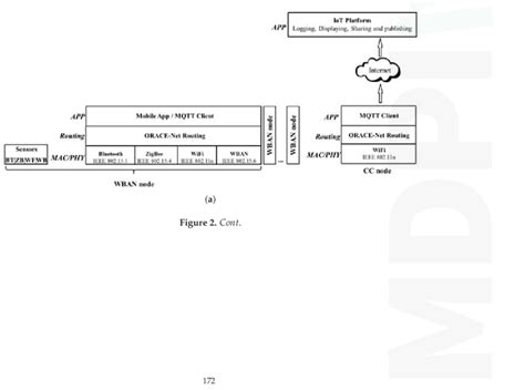 General Architecture Of The Wireless Body Area Network System Ban Download Scientific Diagram