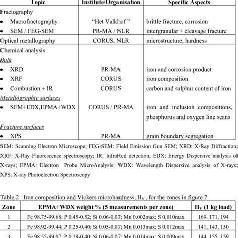 Scope Of The Investigation Download Table