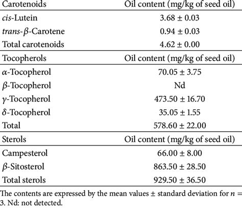 Carotenoid Tocopherol And Sterol Contents Of Lannea Kerstingii Seed Oil Download Table