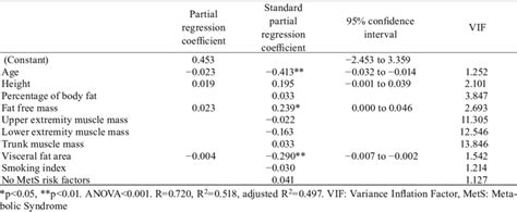 the multiple stepwise linear regression analysis that assumed fev1 as a