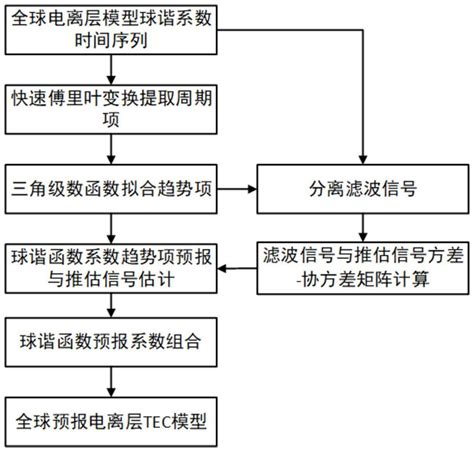 Global Ionosphere Tec Model Forecasting Method And System Eureka Patsnap