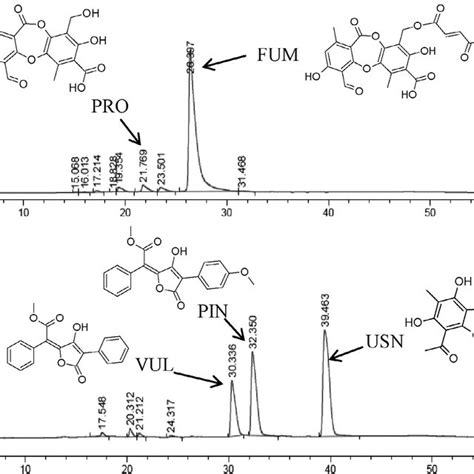 Obtained For Both Extracts In The Methanol Extraction Phenolic Content