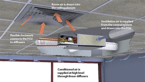 Induction Units Vs Fan Coil Units Fyri