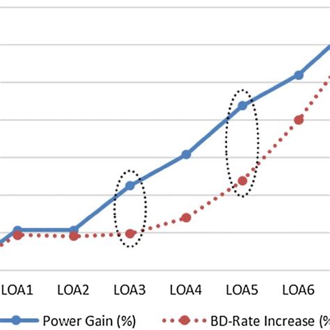 power reduction vs bd rate increase download scientific diagram