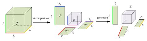 A Multi Modal Fusion Method Based On Higher Order Orthogonal Iteration