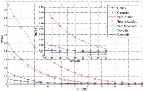Nmse Vs Snr Via Omp Algorithm In Fig 3 It Is Observed That Various