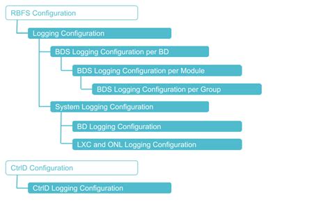 Logging Configuration Resources