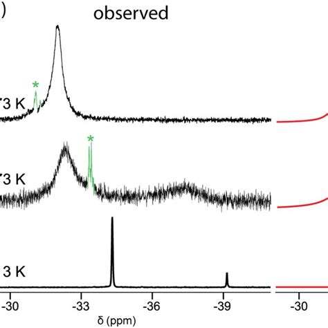 Variable Temperature ³¹p ¹h Nmr Spectra 202 Mhz Of A Inout 3c In