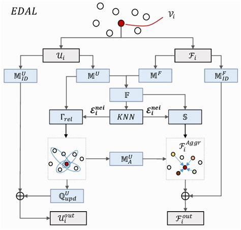 Figure 1 From A Dynamic Graph Cnn With Cross Representation