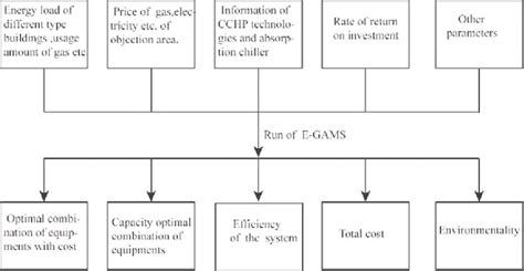 The Flowchart Of E Gams Download Scientific Diagram