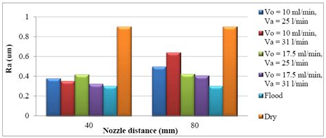 Surface Roughness For Mql Flood And Dry Cutting See Online Version