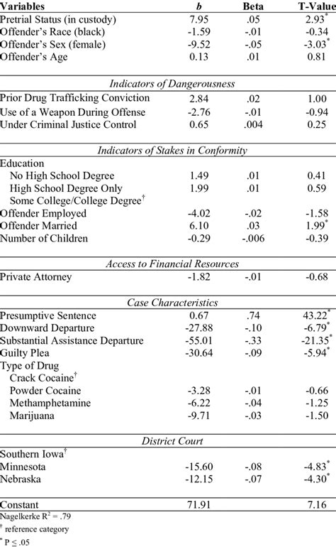 Ols Regression Results Length Of The Prison Sentence Download Table