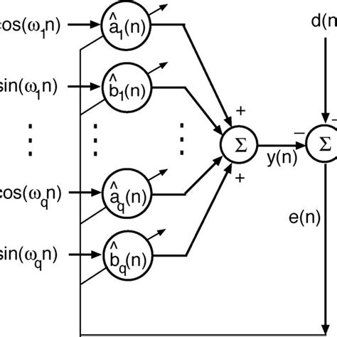 Block Diagram For Conventional Lms Fourier Analyzer Download