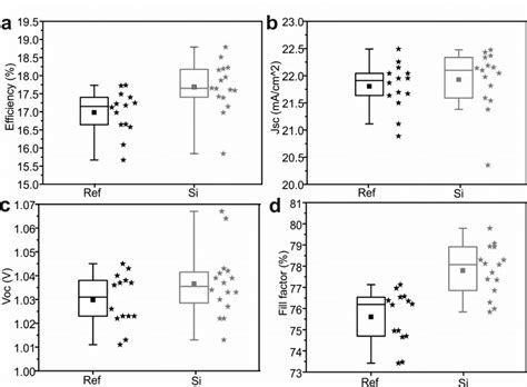 The Statistical Data Of Main Photovoltaic Parameters For Psc A Download Scientific Diagram