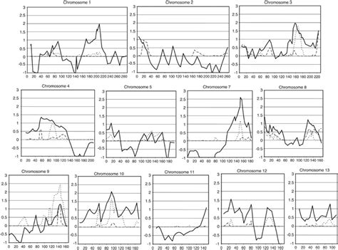 Multipoint Linkage Results For All Chromosomes Except 6 Npl Scores Are Download Scientific