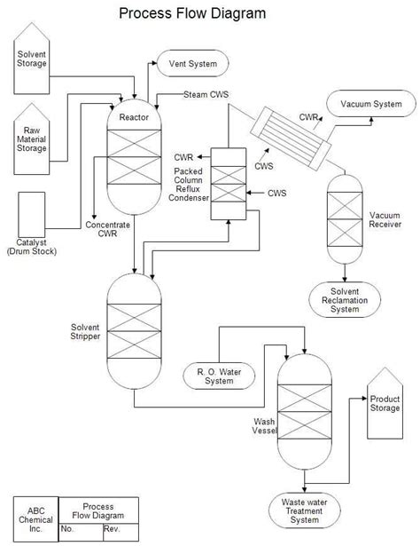 Streamline Your Chemical Processes With Flow Diagram Software