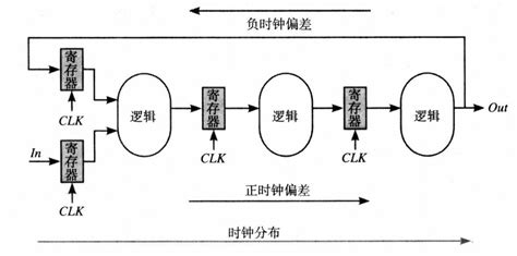 数字设计小思 谈谈非理想时钟的时钟偏差不同时钟偏差下指标对比 Csdn博客 数字设计小思 谈谈非理想时钟的时钟偏差不同时钟偏差下指标对比 Csdn博客