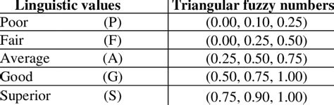 linguistic values for evaluating employee s performance and their