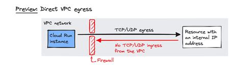 Direct VPC Egress For Cloud Run In Preview InfoQ
