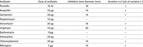 Sensitivity Of Enterococcus Faecalis To Selected Antibiotics