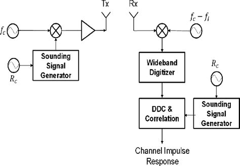 Figure 1 From Survey Of Millimeter Wave Propagation Measurements And Models In Indoor