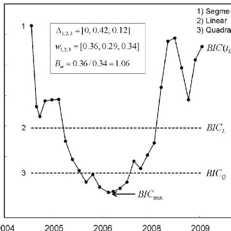 Sample Application Of The Segmented Regression Model To The Time Series