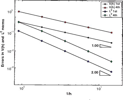 Figure 1 From Discontinuous Galerkin Approximation Of The Laplace