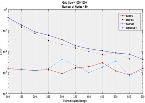 Figure 48 From Computational Intelligence Based Secure Clustering
