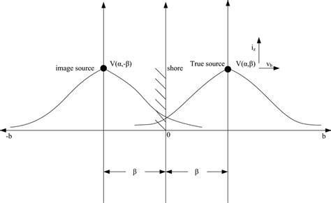 Point Source Diffusion For Impermeable Single Edge Reflection
