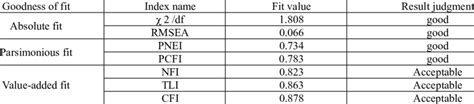 The Related Indexes Of The Goodness Of Fit Of The Measurement Model