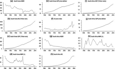 the plot of all variables source imf ifs oecd databases note the