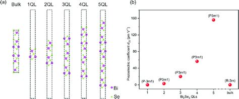 A The Optimized Structure Of Bi2se3 Bulk And Layers From 1 Ql To 5 Ql Download Scientific