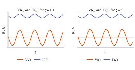 Qualitative Evolution Of The Functions V ξ And H ξ Provided By The