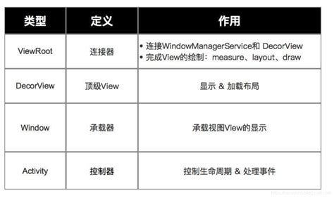 Android自定义view：viewroot、decorview、window区别是什么？getrootinactivewindow