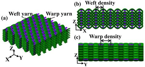 25d Woven Structures A 25d Structure Schematic B Warp