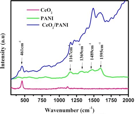 Ft Raman Spectra Of Ceo2 Pani And Pani Ceo2 Nanocomposites Adapted