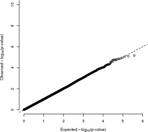 A Quantile Quantile Plot Of The Expected Versus The Observed Log10p