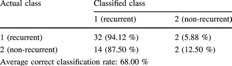 Classification Results Using Svm Model Download Table